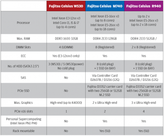 Fujitsu unveils Haswell Xeon E5 v3 Celsius M740 and R940 workstations ...