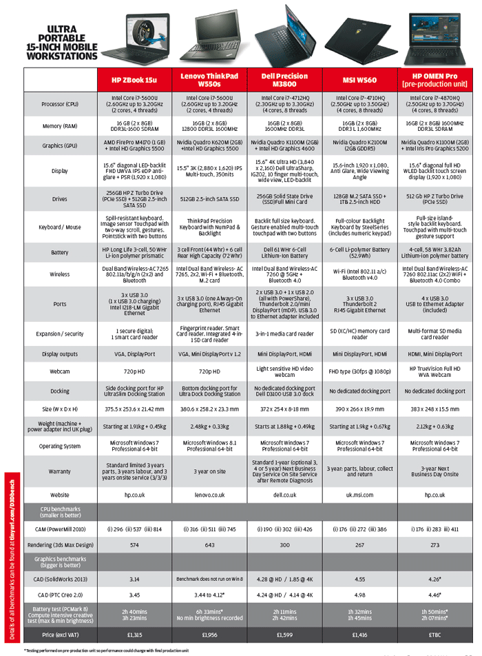 Ultra portable 15-inch mobile workstations - AEC Magazine
