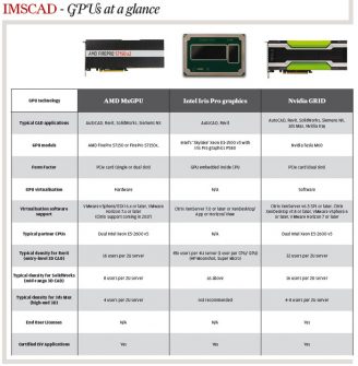 Workstation virtualisation: AMD vs Intel vs Nvidia - AEC Magazine