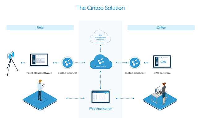 Cintoo Cloud makes light work of gigantic point clouds - AEC Magazine