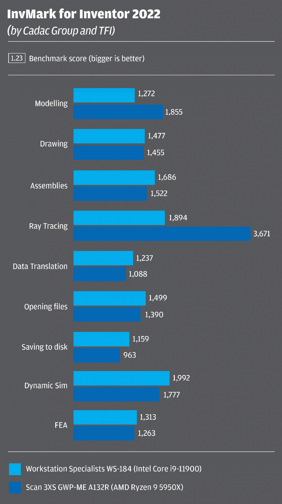 Intel Core vs AMD Ryzen for CAD, BIM & beyond - AEC Magazine