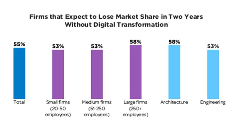 Digital transformation key to maintaining market share - AEC Magazine