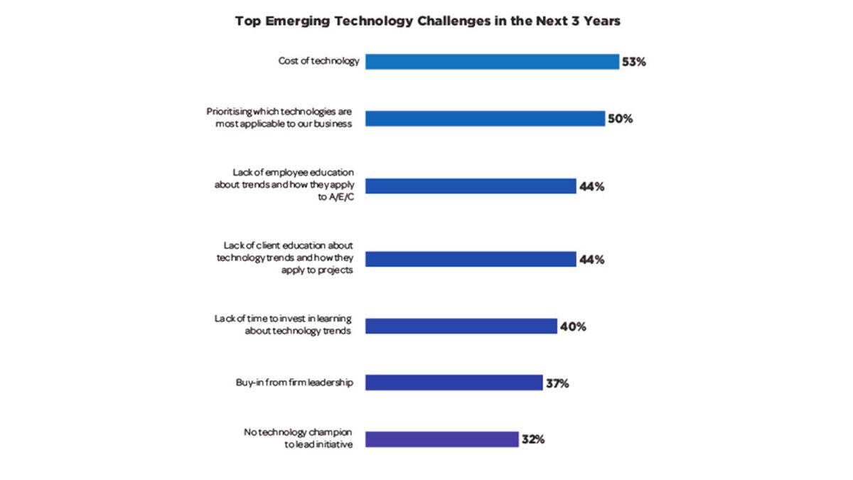 Digital transformation key to maintaining market share - AEC Magazine