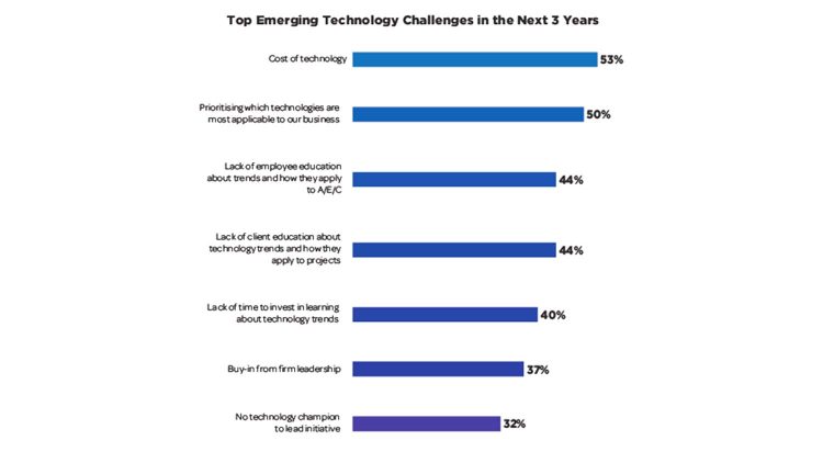 Digital transformation key to maintaining market share - AEC Magazine