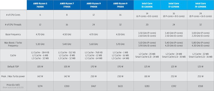 13th Gen Intel Core vs AMD Ryzen 7000 for CAD, BIM & beyond - AEC Magazine