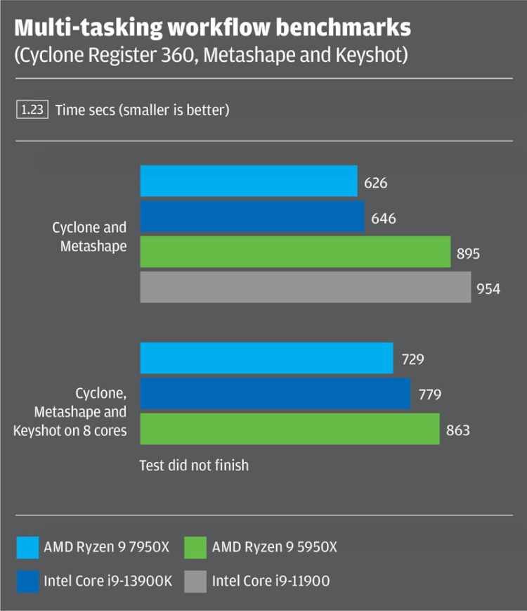 13th Gen Intel Core vs AMD Ryzen 7000 for CAD, BIM & beyond - AEC Magazine