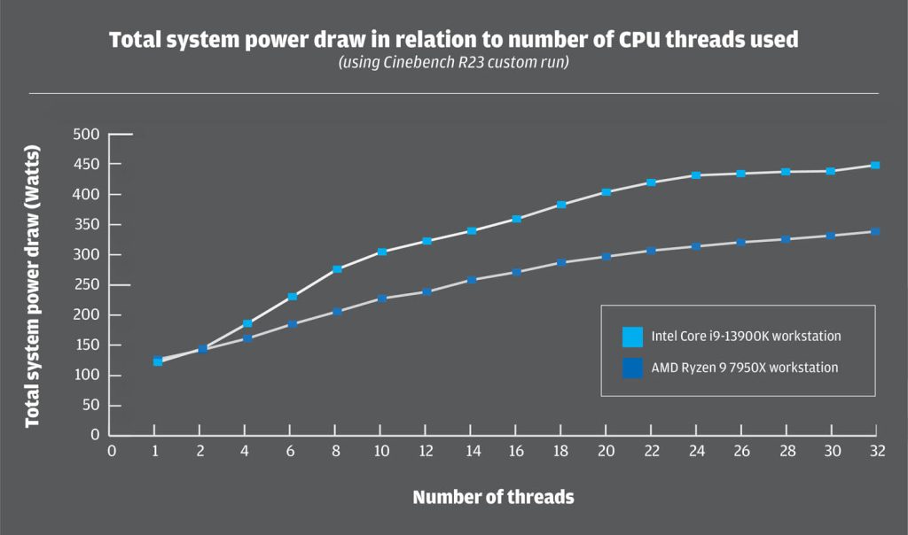 13th Gen Intel Core vs AMD Ryzen 7000 for CAD, BIM & beyond - AEC Magazine