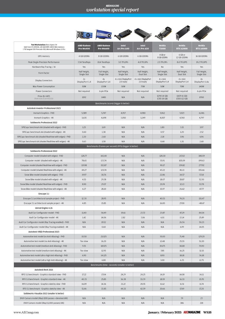 Review: Nvidia RTX A2000 (12 GB) workstation GPU - AEC Magazine