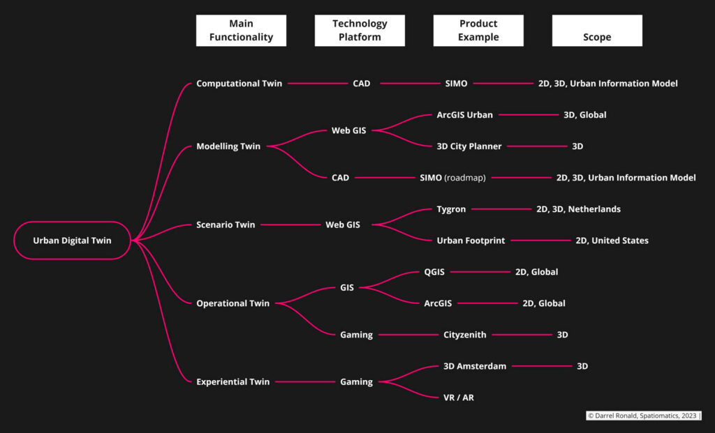 Five types of urban digital twins - AEC Magazine