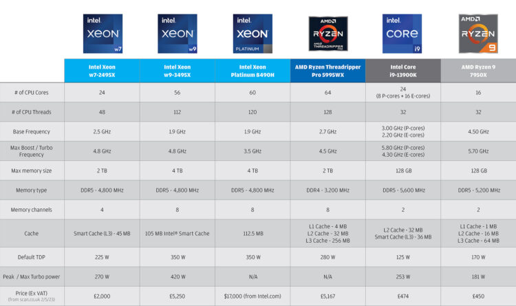 Intel Xeon ‘Sapphire Rapids’ vs AMD Ryzen Threadripper Pro - AEC Magazine