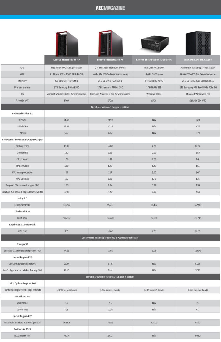 Review: Lenovo ThinkStation P7 and PX - AEC Magazine