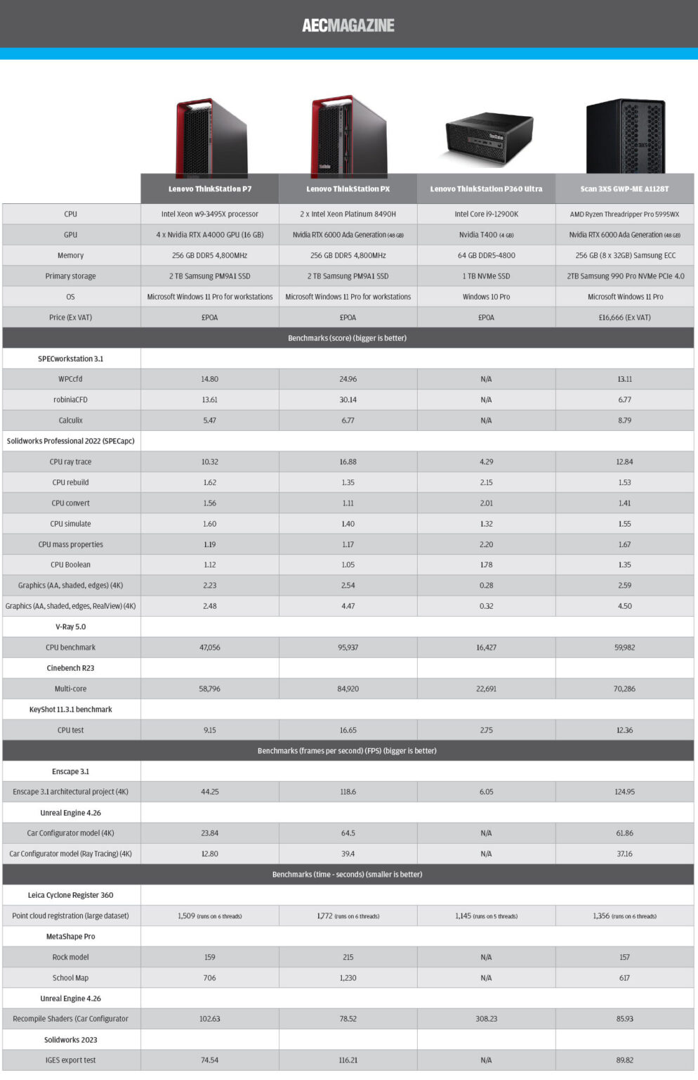 Review: Lenovo ThinkStation P7 and PX - AEC Magazine