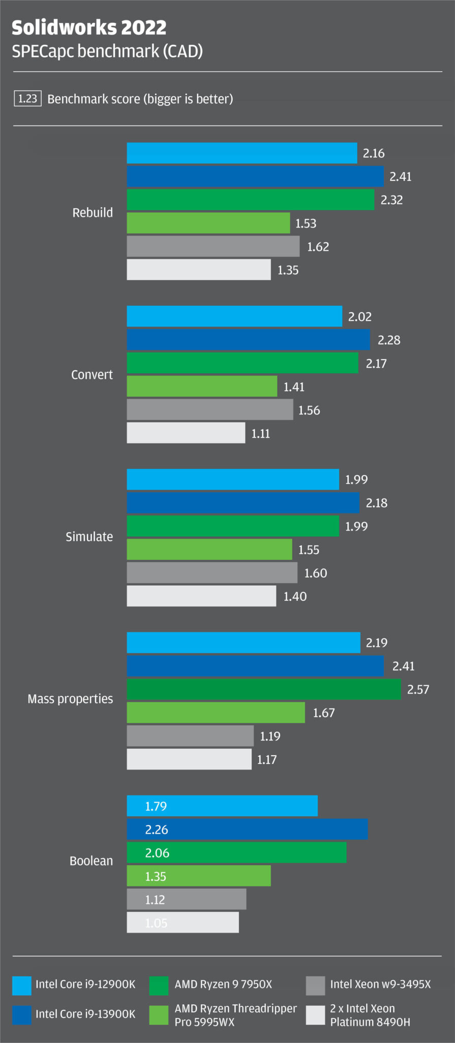 Intel Xeon ‘Sapphire Rapids’ vs AMD Ryzen Threadripper Pro - AEC Magazine