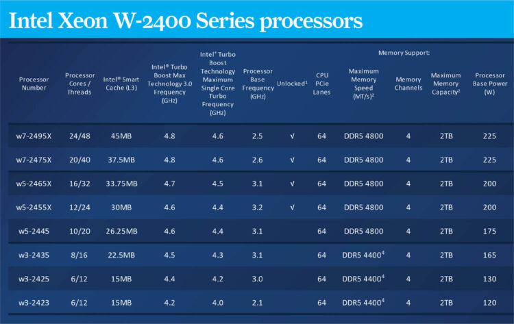 Intel Xeon ‘Sapphire Rapids’ vs AMD Ryzen Threadripper Pro - AEC Magazine
