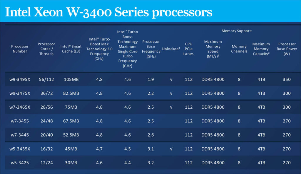Intel Xeon ‘Sapphire Rapids’ vs AMD Ryzen Threadripper Pro - AEC Magazine