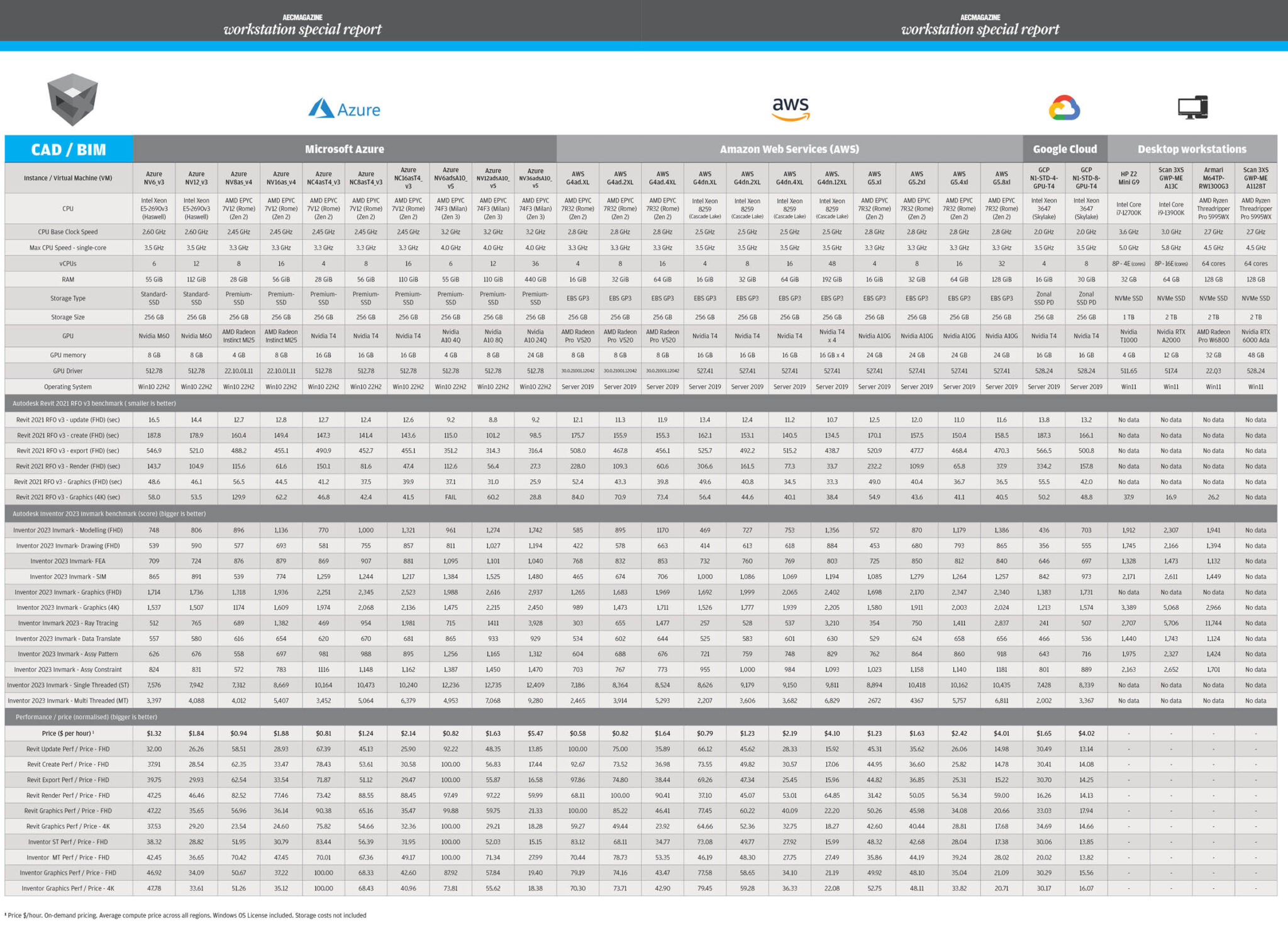 Cloud workstations for CAD, BIM and visualisation - AEC Magazine