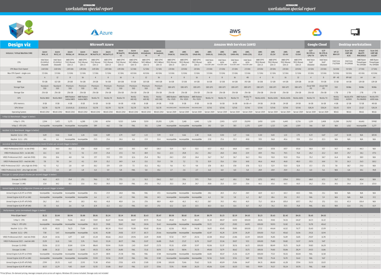 Cloud workstations for CAD, BIM and visualisation - AEC Magazine