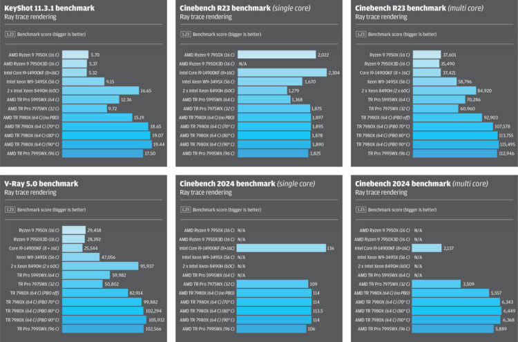 Review: AMD Ryzen Threadripper 7000 Series - AEC Magazine
