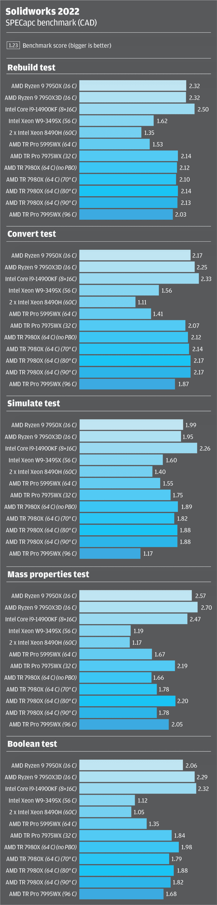 Review: AMD Ryzen Threadripper 7000 Series - AEC Magazine