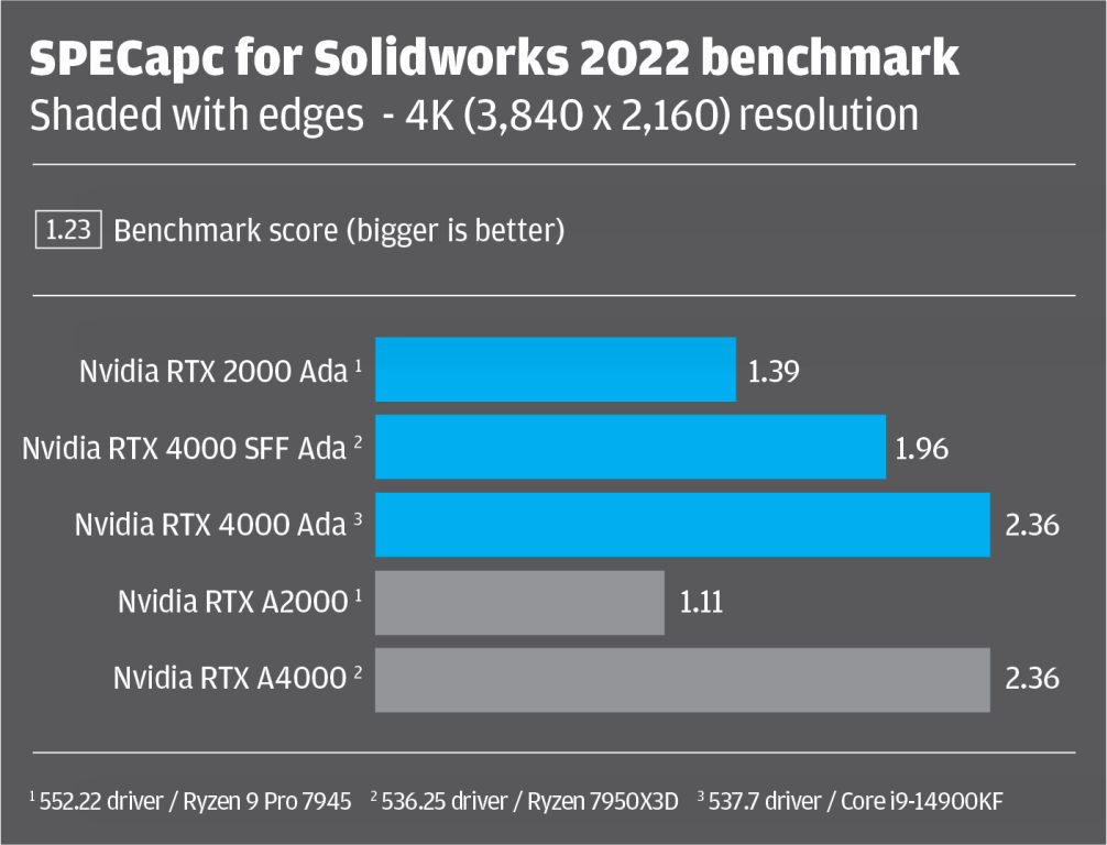 Review: Nvidia RTX 2000 Ada Generation - AEC Magazine