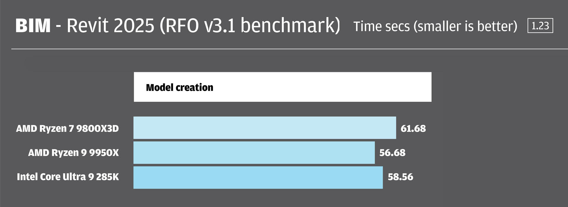 AMD Ryzen 9000 vs Intel Core Ultra 200S Series processors - AEC Magazine