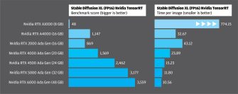 Nvidia RTX GPUs for Stable Diffusion - AEC Magazine